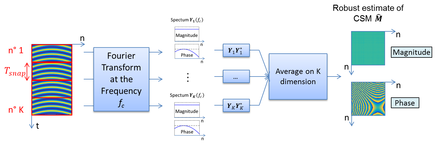 Receive Beamforming | CREATIS